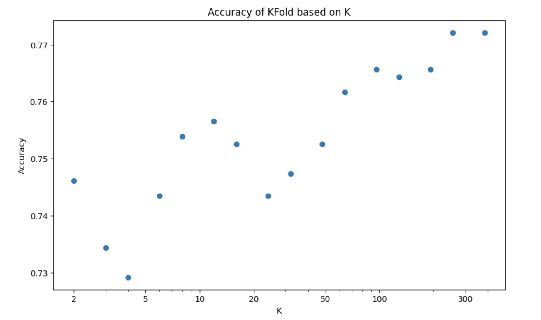 K Fold Cross Validation With Multiple Values Of K Raju Alluri