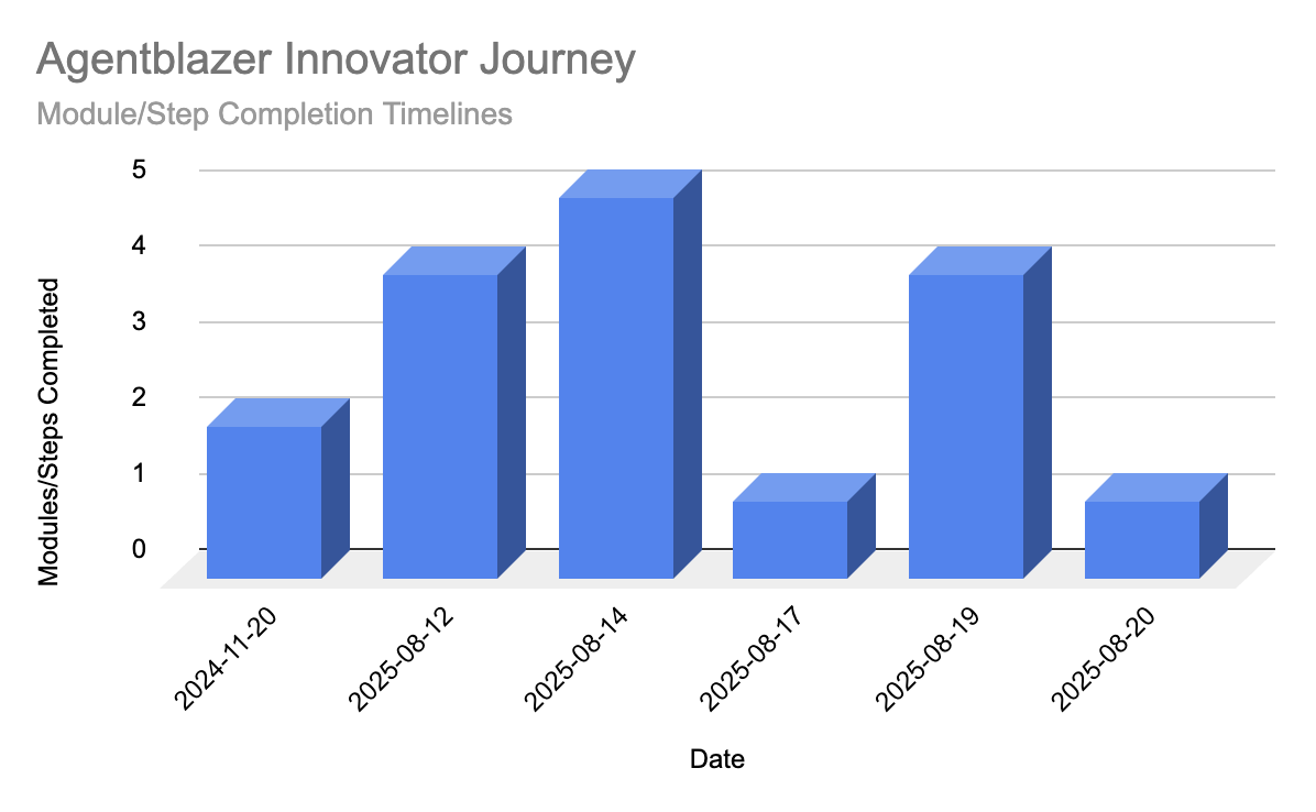 My Agentblazer Journey on Salesforce Trailhead - Raju Alluri